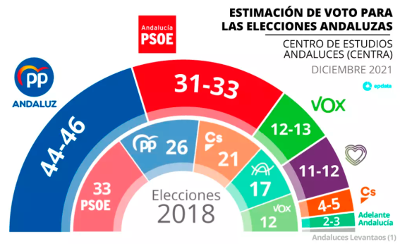 El Pp Ganaría En Andalucía Con 10 Puntos Sobre El Psoe A Y Sumaría