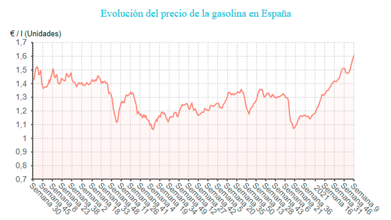 El Precio De La Gasolina Y Del Gasóleo Escala A Nuevos Máximos Históricos